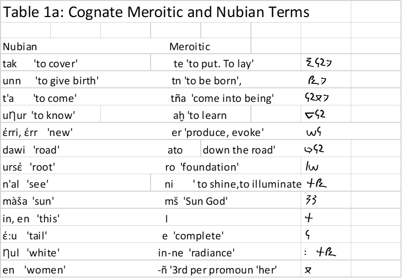 Ancient African Writing Systems and Knowledge: Nubians and Meroites