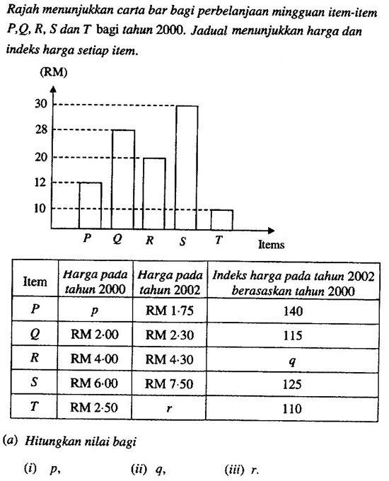 Matematik Tambahan: Nombor Indeks