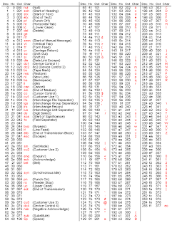 H3ndy_NkG: Kode ASCII, ABCDIC, dan UNICODE