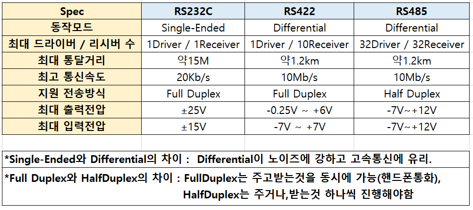 RS485통신과 데이지체인(DaisyChain) 결선방식 - Engineer of NiagaraFramework