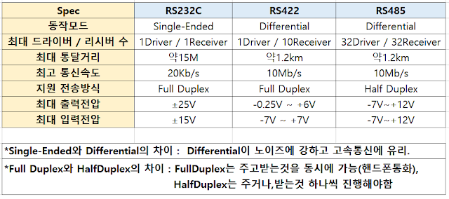 RS485통신과 데이지체인(DaisyChain) 결선방식 - Engineer of NiagaraFramework