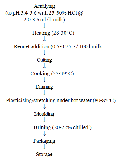 Method of manufacture of Mozzarella cheese by direct acidification ...