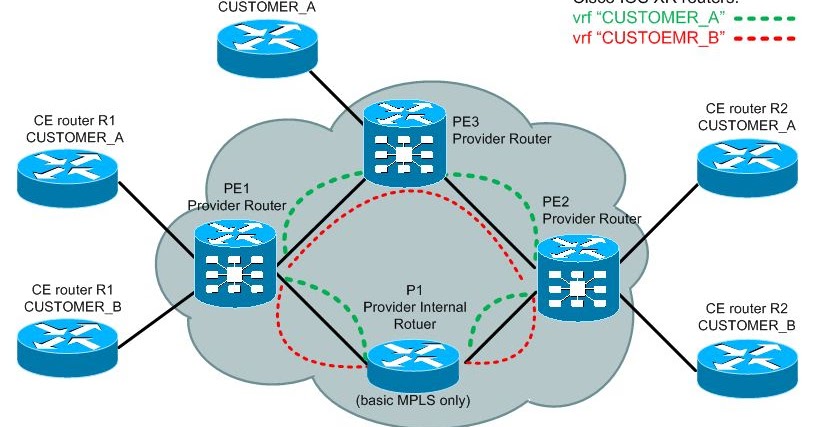 MPLS L3 VPN Principios Basicos - areaIP