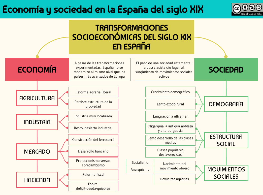 Economía Y Sociedad En La España Del Siglo Xix