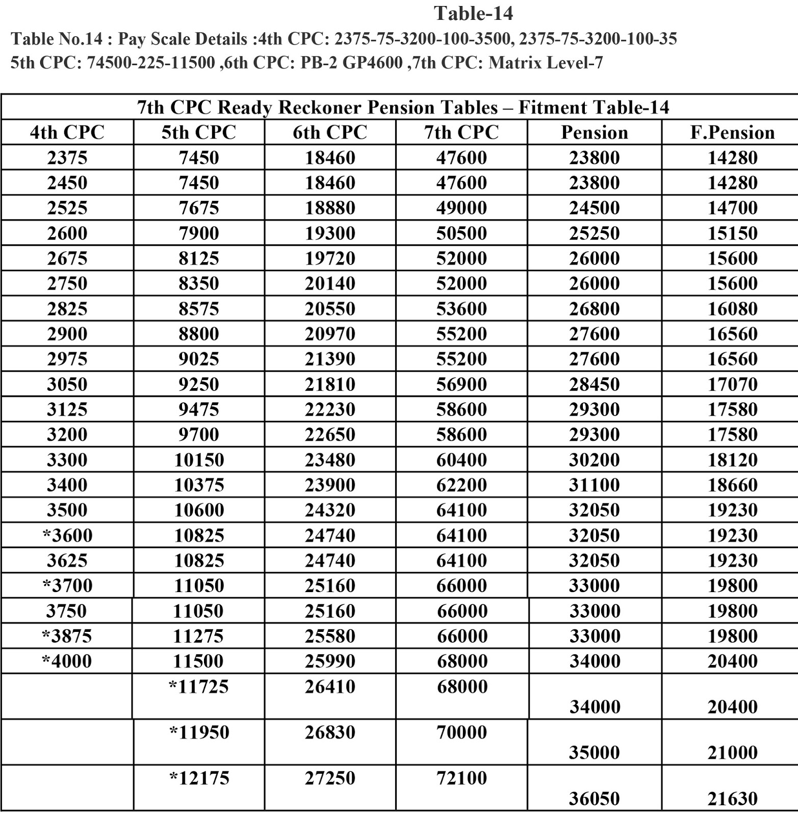 Pensioners Samaj: 7th CPC ready rekoner based on Notional pay for pre ...