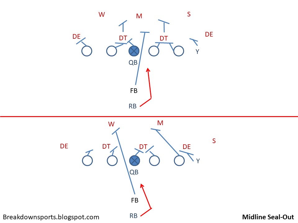 Football Fundamentals: I-Formation RB Isolation Run Plays