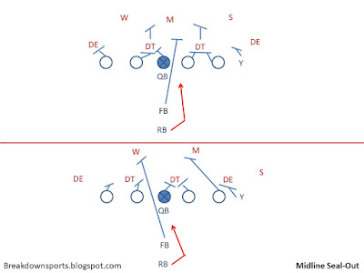Football Fundamentals: I-Formation RB Isolation Run Plays