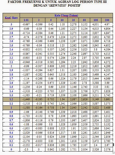 Besta's Blog: Hidrologi (Menghitung Tinggi Hujan Rencana)