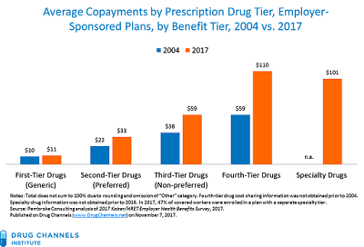 Drug Channels: Employer Pharmacy Benefits in 2017: More Cost-Shifting ...