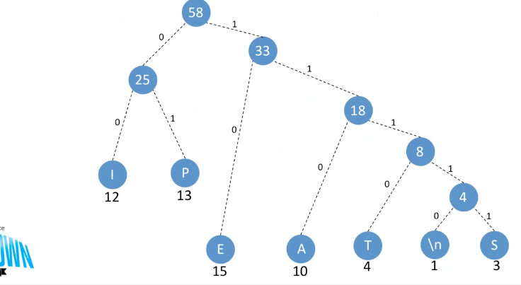 Data Structure : Huffman coding compression algorithm Data Structure : Huffman coding compression algorithm