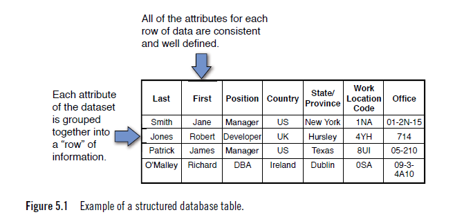 Why use social data?