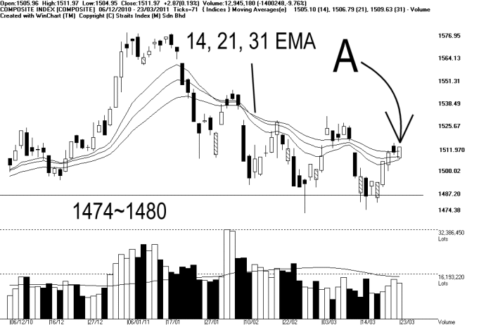Bursa Malaysia Technical Analysis & Stock Trading: KLCI, Pchem, DIALOG ...