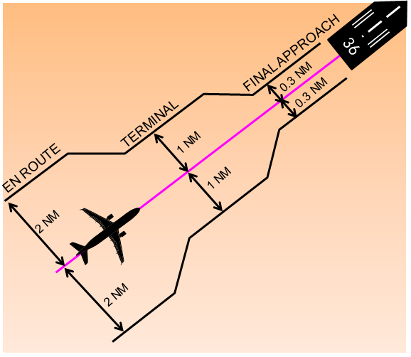 RNP 4, RNP 2, BASIC-RNP1 (RNP 1) y ADVANCED-RNP (A-RNP)
