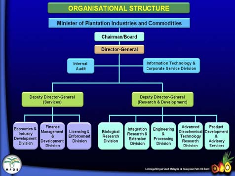 Sawit Industry: Malaysian Palm Oil Board: Organization