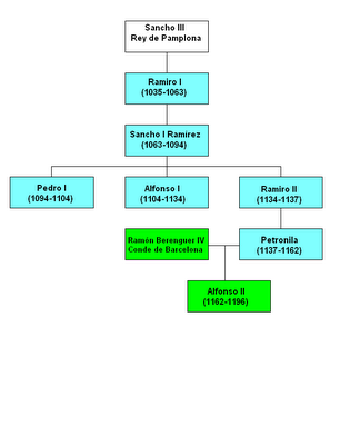 Tiempo de historia: Árbol genealógico de los reyes de Aragón