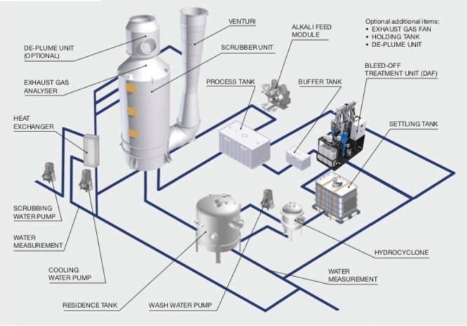 SCRUBBER INSTALLATION - TECHNOLOGY AND COMPLIANCE