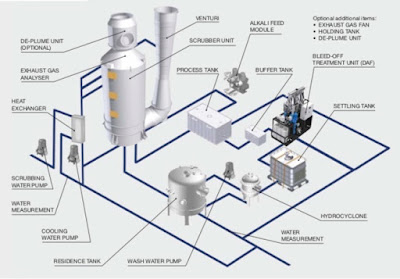 SCRUBBER INSTALLATION - TECHNOLOGY AND COMPLIANCE