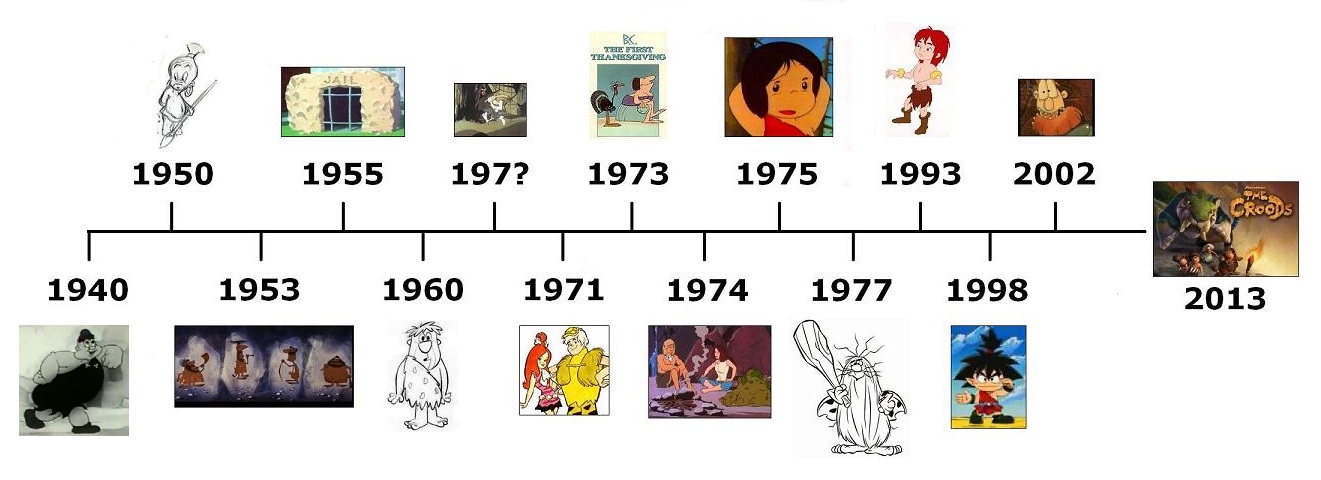 Caveman Evolution Timeline