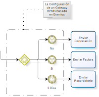 INTRODUCCIÓN A BPMN: 8.1.3.3. Decisión Basada en Evento