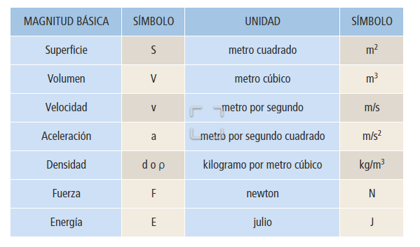 DEPARTAMENTO DE CIENCIAS: tabla magnitudes y unidades básicas y ...