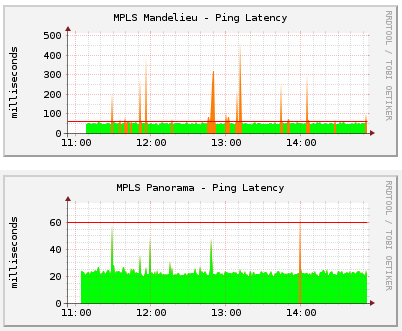 Chapitre 1 : Des outils: Cacti : changer la couleur du graphe en fonction de la valeur