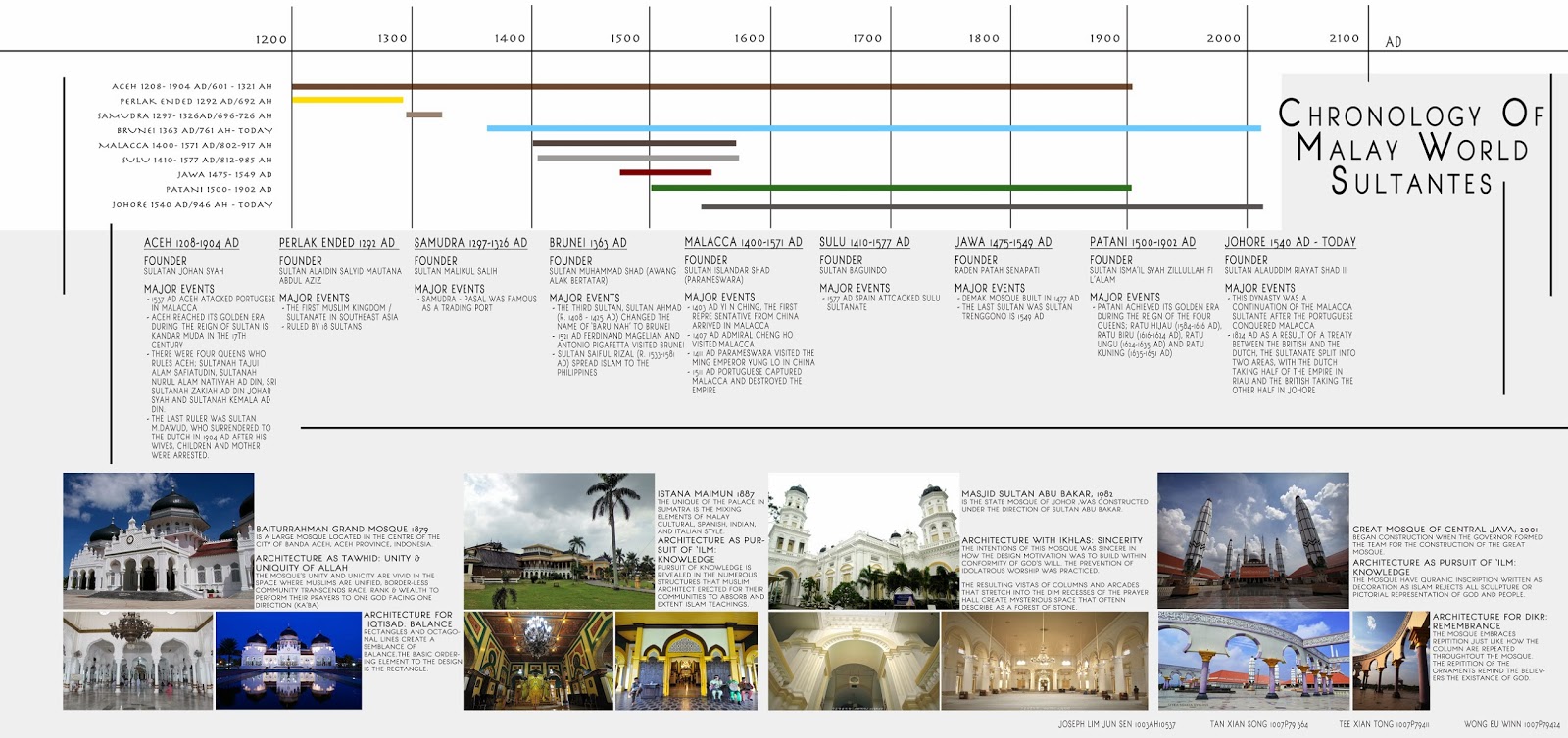 Islamic Architecture [ARC 2342]: Project 1: Timeline & Individual ...