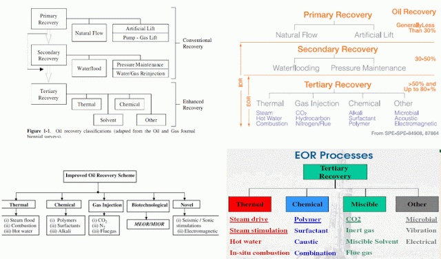 Oil and Gas Issues in Asia: Increasing Production of Oil: EOR ...