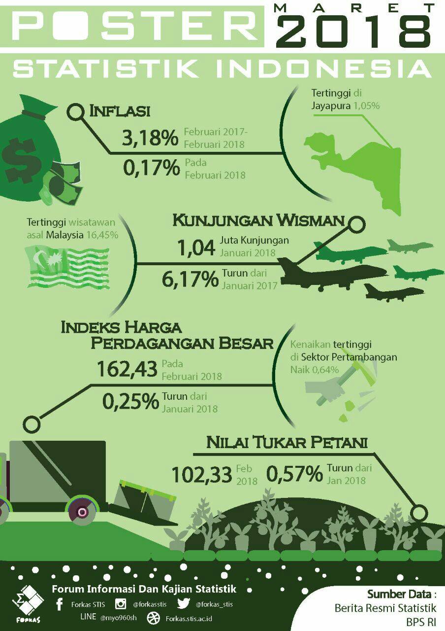 Forkas STIS: Poster Statistik Indonesia Maret 2018