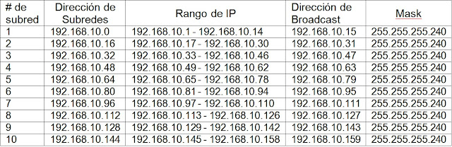Redes y Comunicaciones: ejemplos de subredes