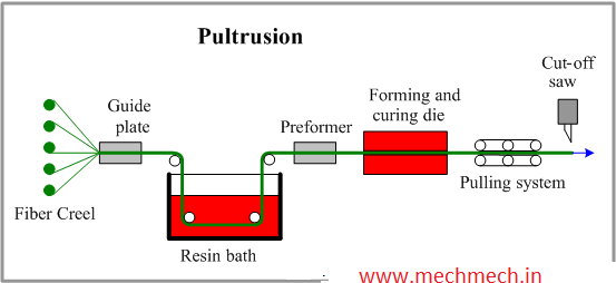 PULTRUSION PROCESS