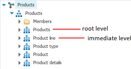 Cognos Hub: Descendants () Function in Cognos Dimensional Reporting