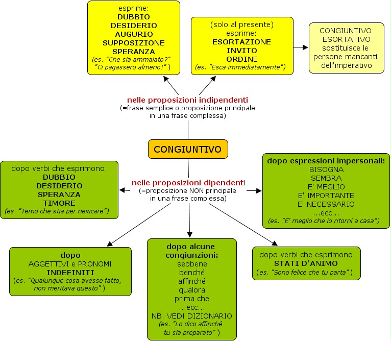 In viaggio per Itaca: Uso del congiuntivo