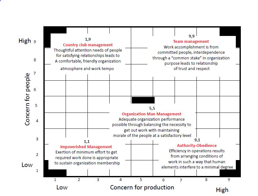 Introduction to Leadership: Major Leadership Theories | Sourabh Soni's Blog