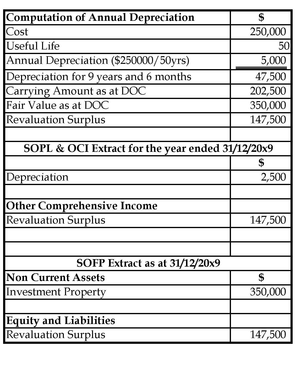 Corporate Reporting Questions and Answers: INVESTMENT PROPERTY (IAS 40)