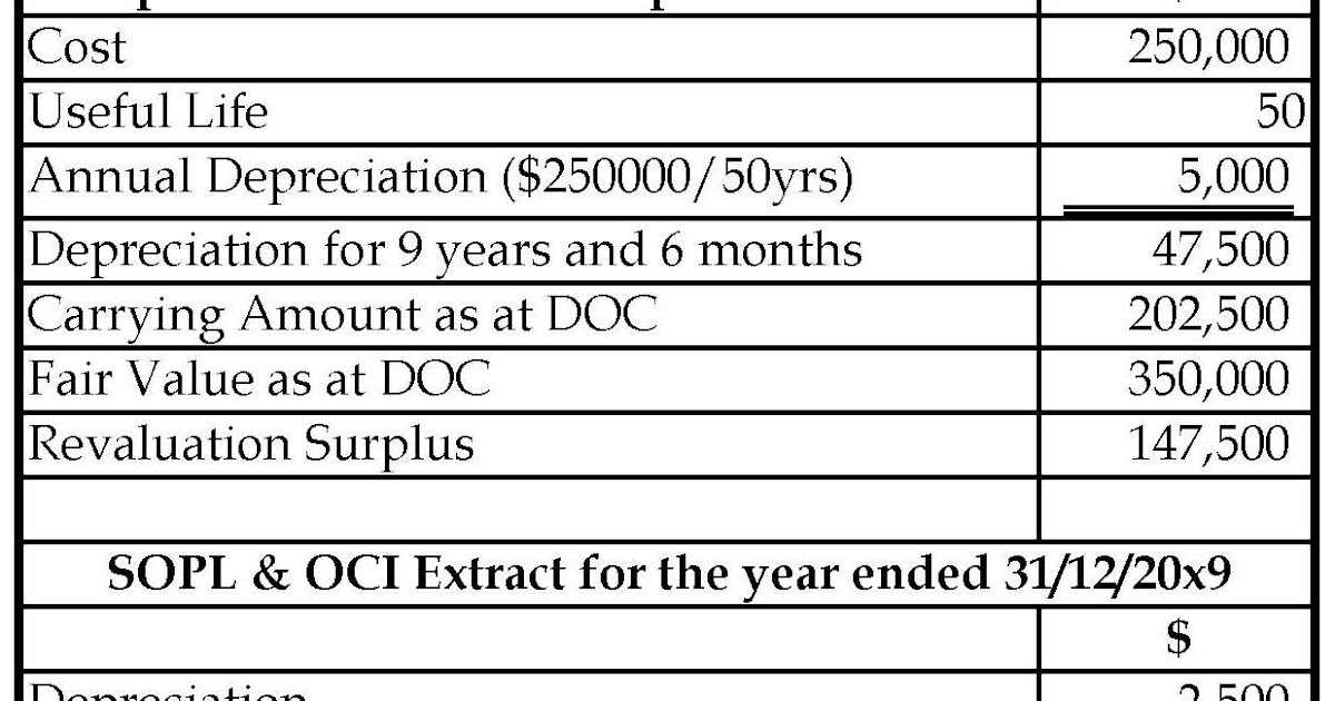 Corporate Reporting Questions and Answers: INVESTMENT PROPERTY (IAS 40)