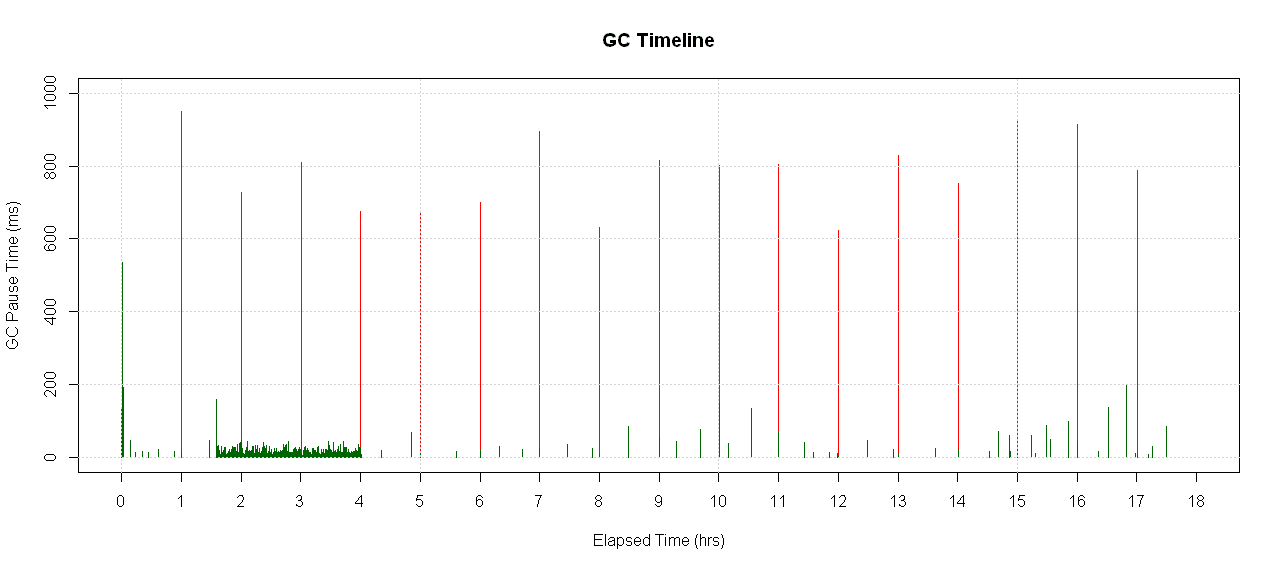 John Liaos Blog Java Garbage Collection Log Analysis With R