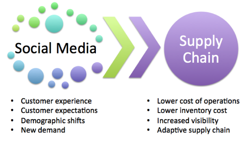 Supply Chain Management: Mix & Mingle Online - Social Media Use in ...