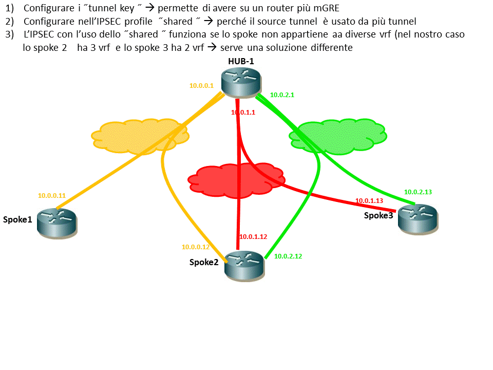 CCIE: DMVPN- vrf-LITE