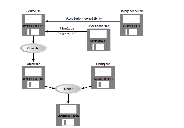 How a .EXE file is created ~ COMSCIGUIDE