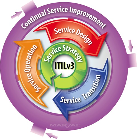 ITIL V.3: ITIL V.3