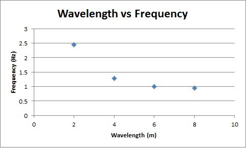 Physics 4C pfcardenas: Experiment 3: Wavelength and Frequency