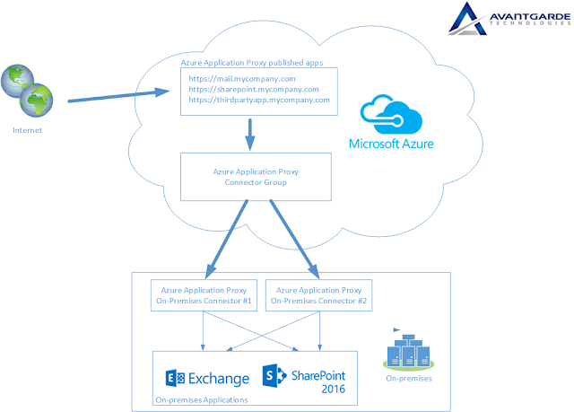 Clint Boessen's Blog: Azure AD Application Proxy Overview, Deployment Process and Limitations