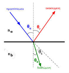 PHYSIC LESSONS: ΔΙΑΘΛΑΣΗ ΤΟΥ ΦΩΤΟΣ