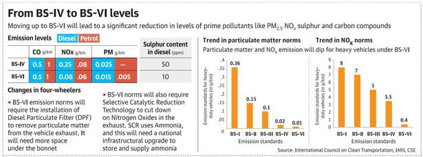 Ias priyesh sir students: BS-VI NORMS ROLL OUT IN INDIA