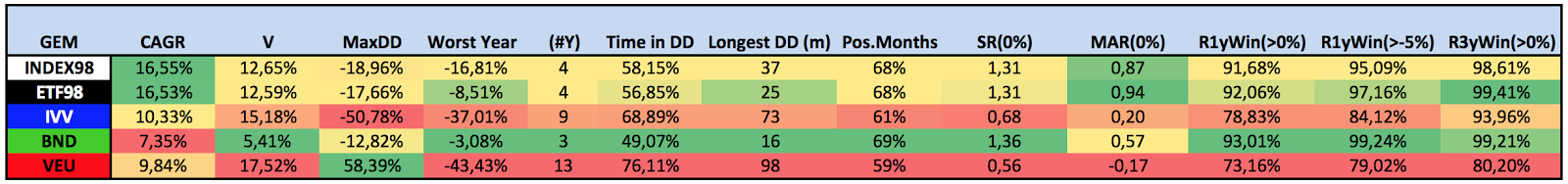 TrendXplorer: Prospecting Dual Momentum With GEM