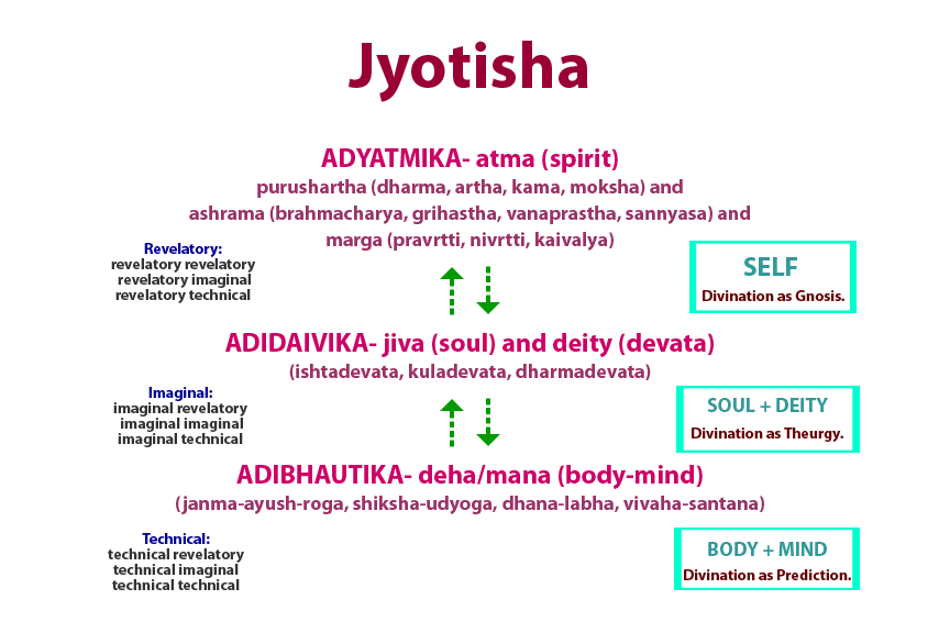 Hindu Astrology: Jyotisha: Adhyatmika Khanda- Theory
