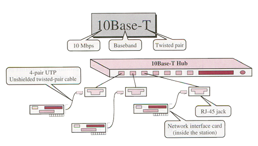 มาตรฐาน เครือข่าย IEEE 802.3: Ethernet Network (IEEE 802.3)