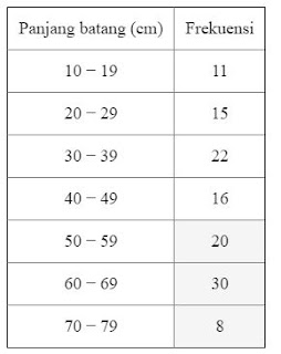 Contoh Cara Menghitung Modus Data Kelompok - Jegeristik