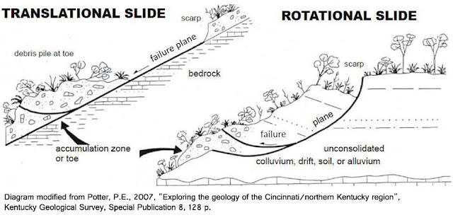 Slope failure
