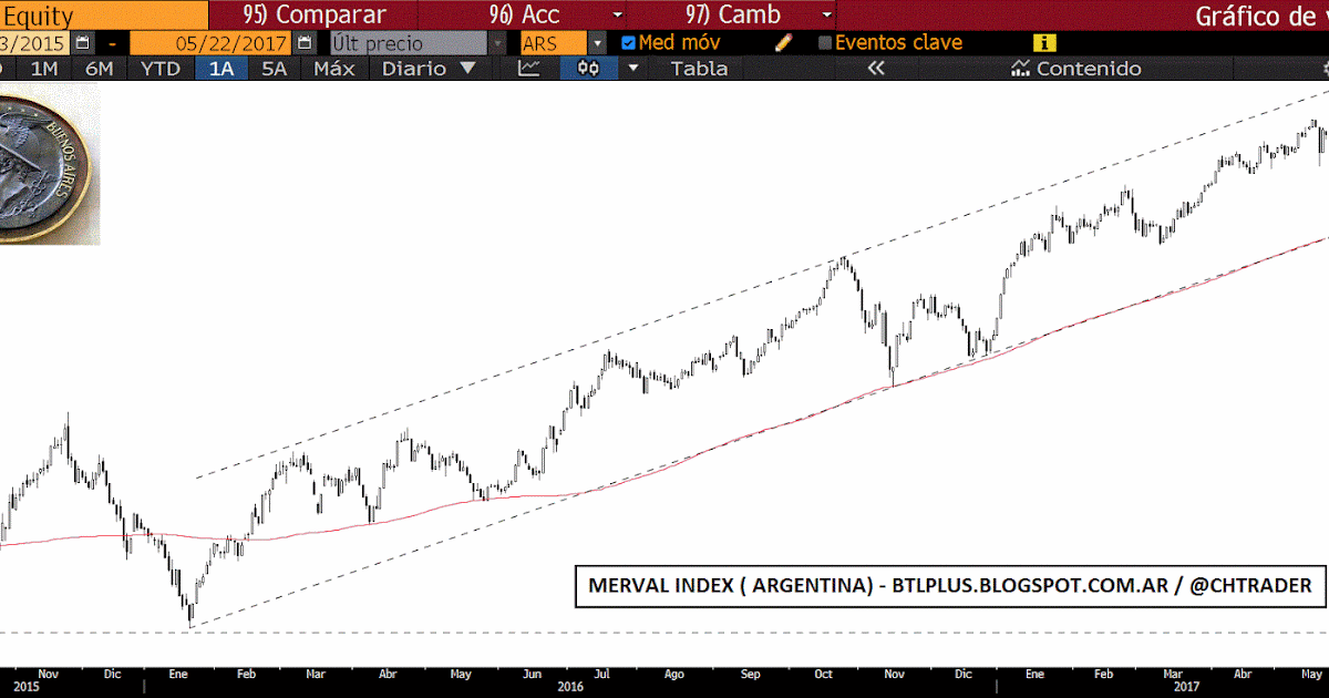 Behind the lines: MERVAL INDEX ( ARGENTINA)